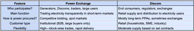 Power Exchange vs. Discom: What’s the difference?