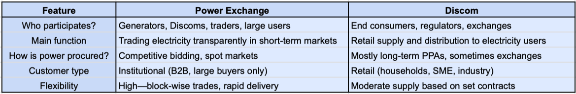 Power Exchange vs. Discom: What’s the difference?