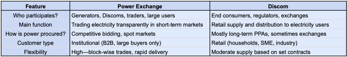 Power Exchange vs. Discom: What’s the difference?